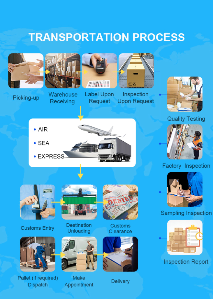 Operation process of FBA sea first-class transportation